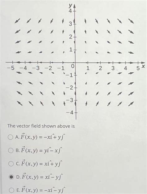 Solved The Vector Field Shown Above Is A F X Y −xi Yj B