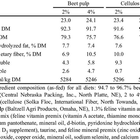 Sex Bw Bcs And Age Of Captive Exotic Felids Download Table