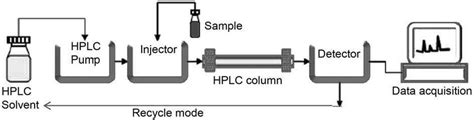 Schematic Of Hplc Workflow Adapted From Czaplicki 2013 Download