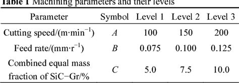 Table 1 From Optimization Of Machining Parameters In Turning Of Al−sic−gr Hybrid Metal Matrix