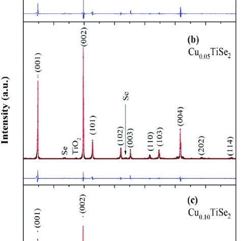 Xrd Patterns Taken At Room Temperature For A Tise 2 B Cu 005