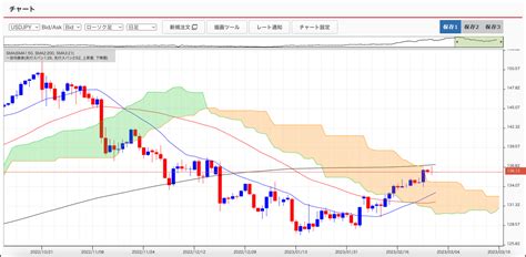 円高＋ドル高！ドル円136円前半、月末絡み難解な値動き。米2月cb消費者信頼感指数1029（予想1085）ドル買い一服。 Fxデイト