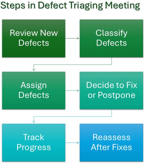 Defect Triage In Software Testing TestRigor AI Based Automated