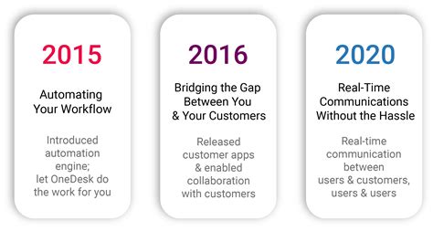 About Us Onedesk Helpdesk And Project Management Software Solution