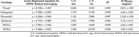 Half Maximal Effective Concentration As Ec50 Dpph In Olive Leaves