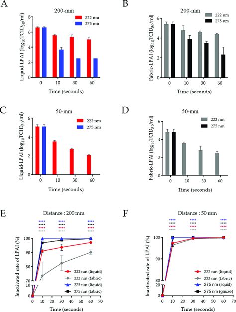 Inactivation Of Lpaiv By Uv C Irradiation In Two Contaminated