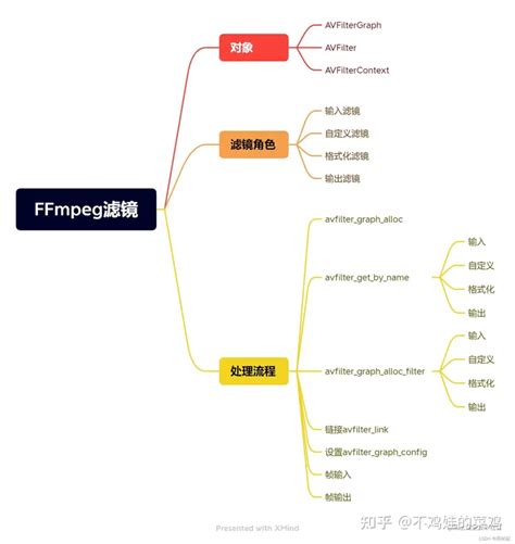 Ffmpeg音频滤镜 搞怪的播放器ffmpeg 自定义滤镜处理过程 Csdn博客