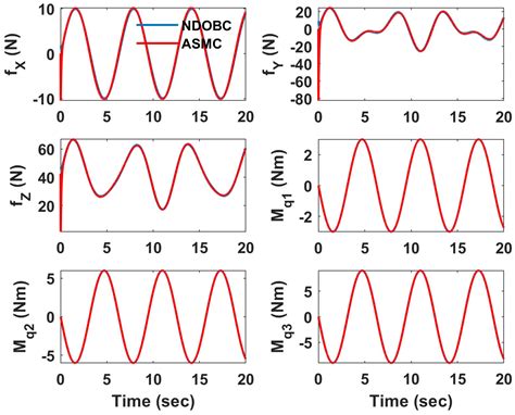 Decoupled Control Design Of Aerial Manipulation Systems For Vegetation Sampling Application
