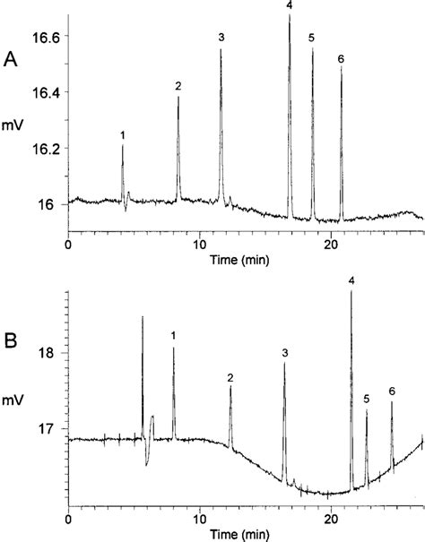 Gradient Separations Of The Reversed Phase Test Mixture D For Download Scientific Diagram