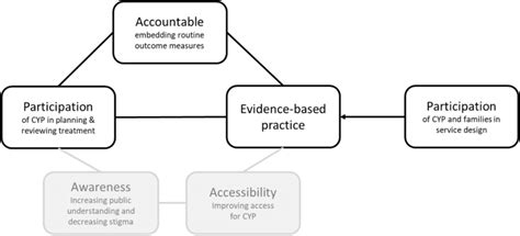 Depiction Of Participants Perceived View Of The Cyp Iapt Principles At