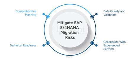 Navigating Sap S4hana Migration Risks For Transformation