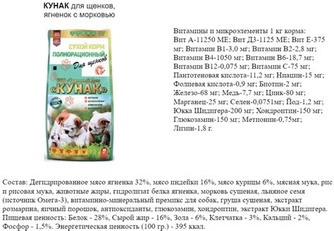 Корм для собак Кунак отзывы разбор состава цена ПетОбзор