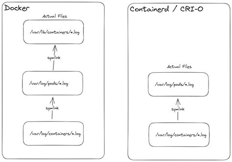 Exploring Missing Kubernetes Logs In Elasticsearch Learnk8s Posted On