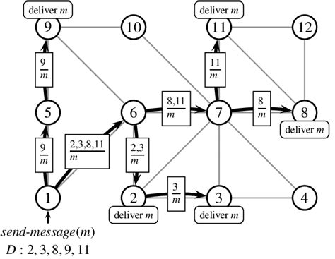 Forwarding By Dynamic Receiver Partitioning Download Scientific Diagram