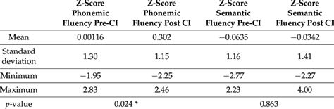Phonemic And Semantic Fluency Z Score Results Pre And Post Cochlear Download Scientific Diagram