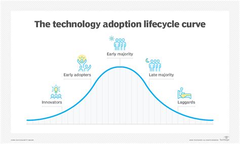 What Is The Technology Adoption Lifecycle Definition From Techtarget