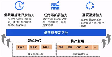 微搭低代码 概念与应用创建 “朝闻道”知识分享大赛 Csdn社区