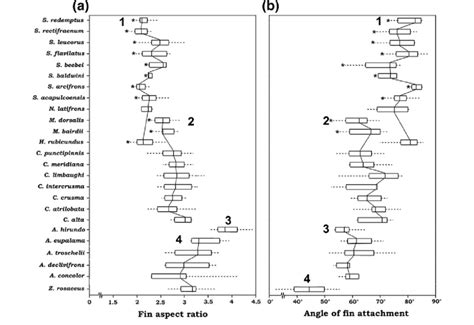 Box Plot Median Percentiles 25 And 75 Max And Min Of A The