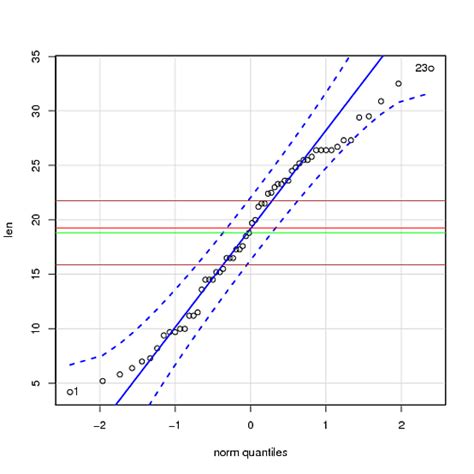 Self Study How To Read The Mean And Standard Deviation From A Q Q
