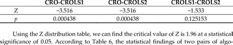 Wilcoxons Test Statistic Of Three Cro Based Algorithms Download