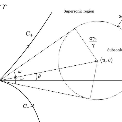 C ± Characteristic Directions Proper Mach Angle And Flow Angle