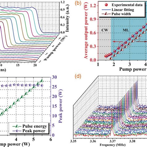 A Evolution Of The Dsr Pulses B Average Output Power And Pulse