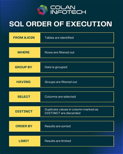 Colan Infotech Pvt Ltd Bangalore On Linkedin Unlock The Power Of Sql