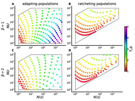 FIG S Simulated parameter combinations with an exponential or β Download Scientific