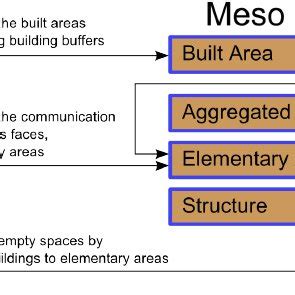 The Hierarchy Creation Process And Its Main Steps Download Scientific Diagram
