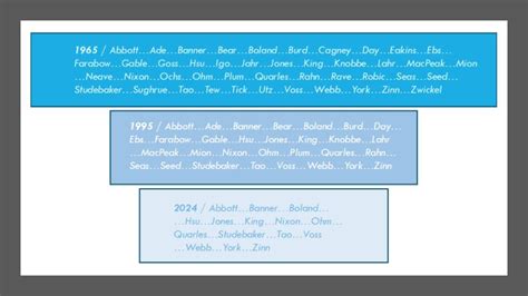 mary e goulet on linkedin uspto data surnames