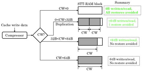 Data Compression And Selective Duplication Based Technique For