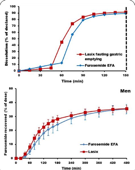 In Vitro Dissolution Of Tablets Containing 40 Mg Of Furosemide Lasix