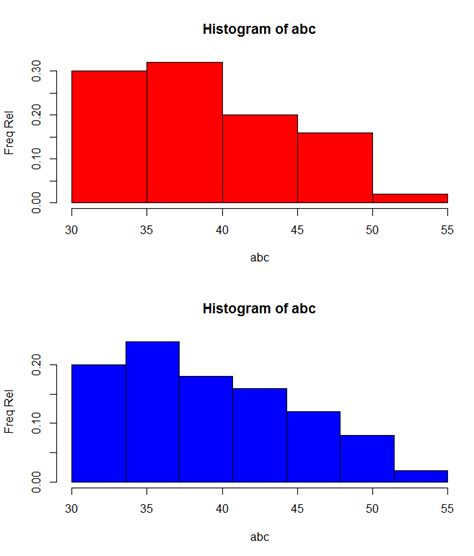 r set different number of intervals in hist with relative frequency