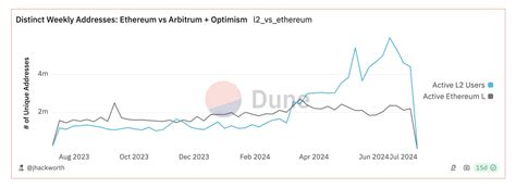 Layer Vs Layer In Blockchain What Is The Difference