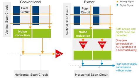 Which Cmos Sensor Is Right For My Application Basler Ag