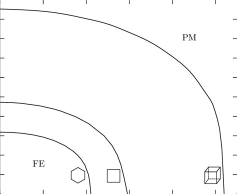Phase Diagrams Of Temperature Versus Transverse Field For The