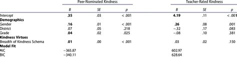 Multilevel Regression Models Predicting Peer Nominated And