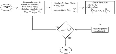 Flowchart Summarizing The Workflow Of The Standard Kmc Algorithm