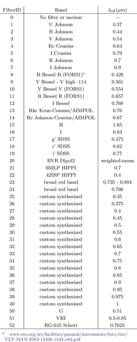 Table 2 From A Compilation Of Optical Polarization Catalogs Semantic Scholar