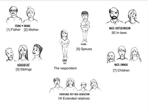 1 Object Centred Interview Answer Sheet Of A Households Socialisation
