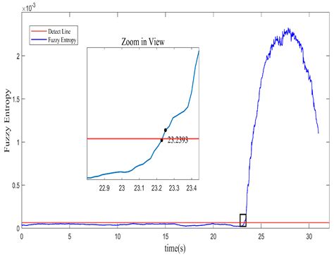 Dynamic System Stability Modeling Approach With Sparrow Inspired Meta