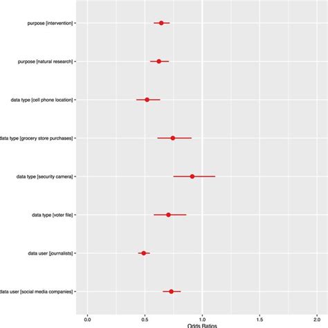 Odds Ratio Plot Where Dv “is Ok” On Each Data Analyst Data Type Download Scientific Diagram