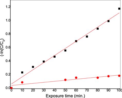 Plot Of Log C C 0 As A Function Of Time Used For The Degradation K Download Scientific