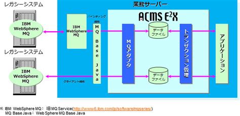 統合edi基盤「acms」（エーシーエムエス）：社内連携機能：株式会社日立システムズ