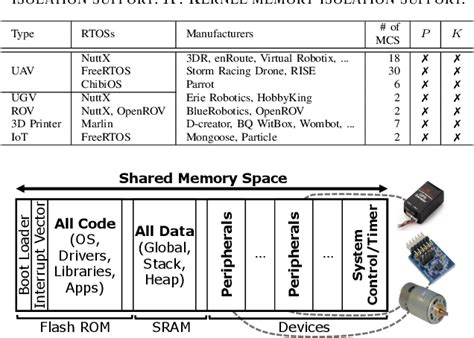 table i from securing real time microcontroller systems through customized memory view switching