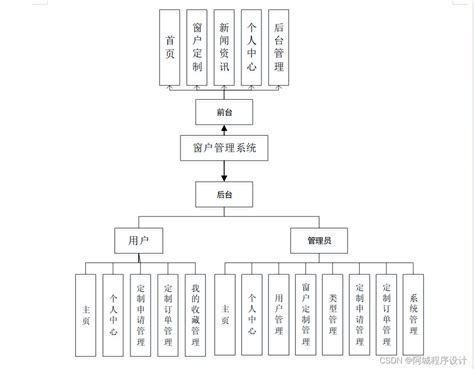 java jsp ssm窗户管理系统【2024年毕设】 csdn博客