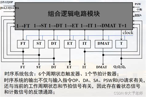 计算机组成原理（八） cpu一步操作 一次内部数据通路传送 时间是 csdn博客