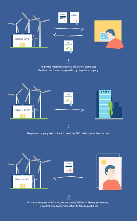 Epc Sepa Schemes Enabling Billers To Debit Money From The Account Of A Payer European Payments