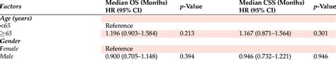 multivariate cox regression analysis of factors that influenced os and