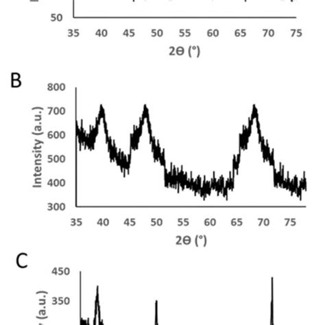 X Ray Diffraction Xrd Profiles Of A Pt Nps B Pd Nps And C